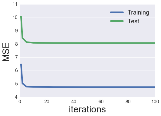 Explicit Matrix Factorization: ALS, SGD, and All That Jazz | Ethan ...
