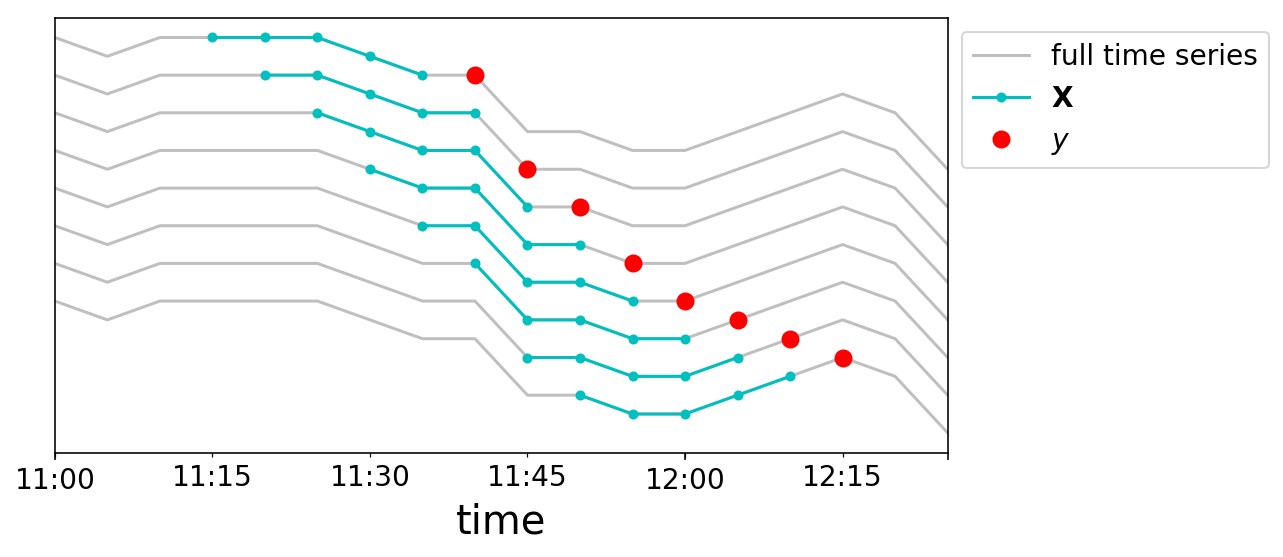 Time Series for scikit-learn People (Part I): Where's the X Matrix ...