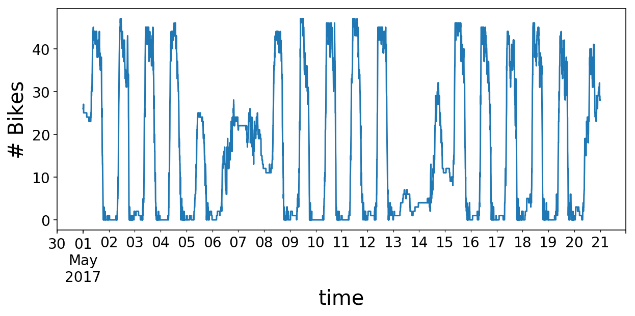 Time Series For Scikit Learn People Part Ii Autoregressive Forecasting Pipelines Ethan 8637