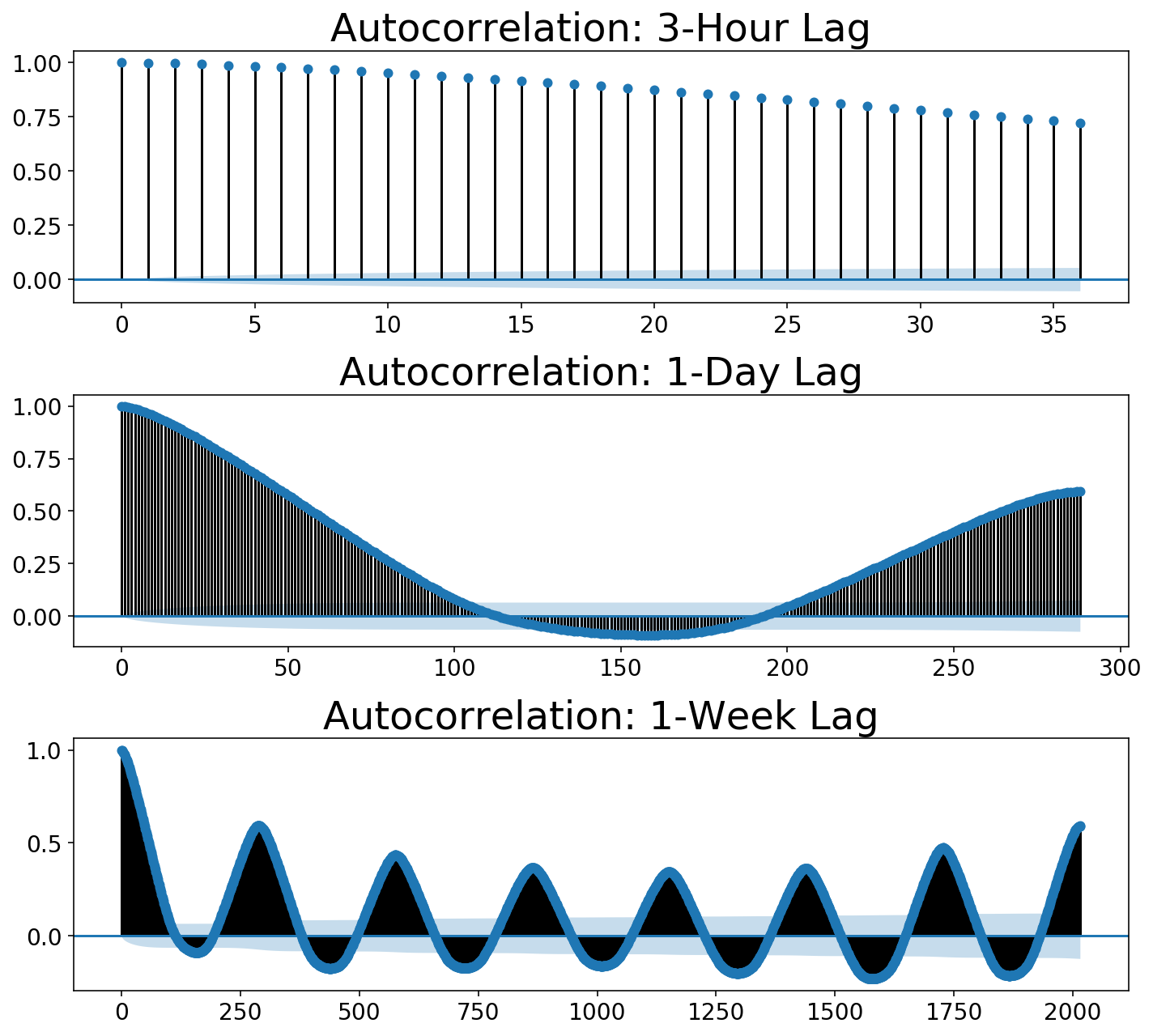 Time Series for scikit-learn People (Part II): Autoregressive ...