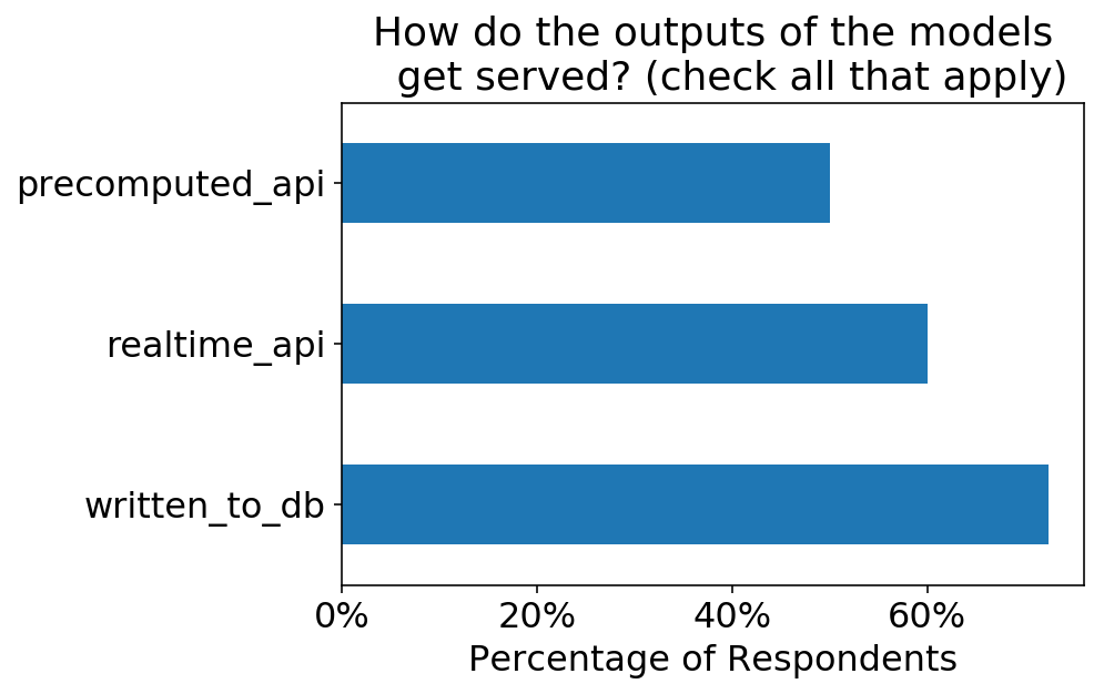 Production Machine Learning Survey Results | Ethan Rosenthal