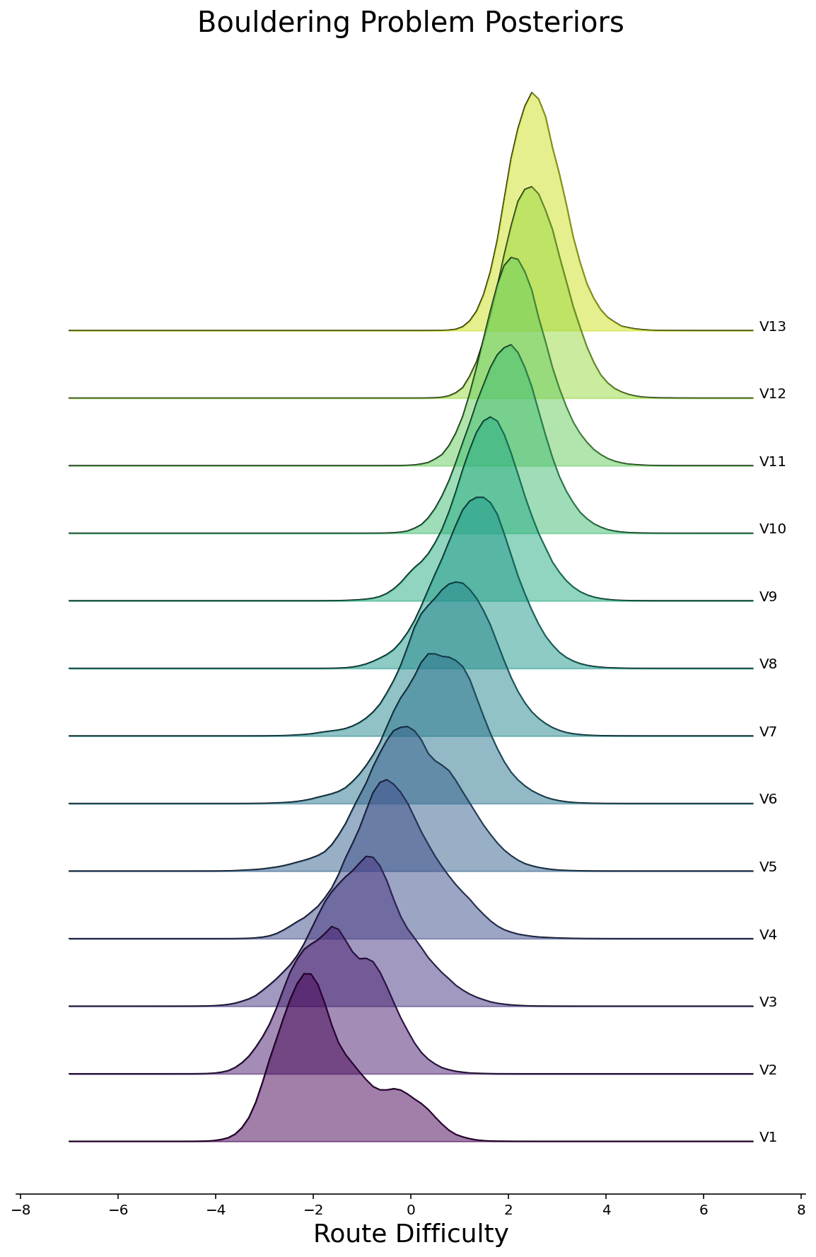 Bayesian Rock Climbing Rankings | Ethan Rosenthal